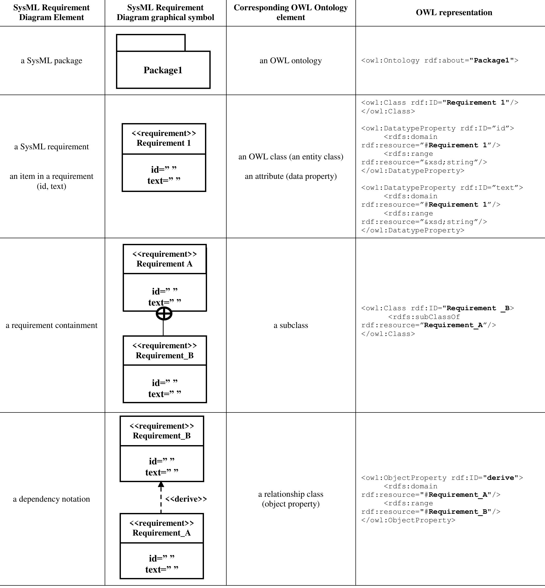 Ii. transformation rule of sysml requirement diagram into