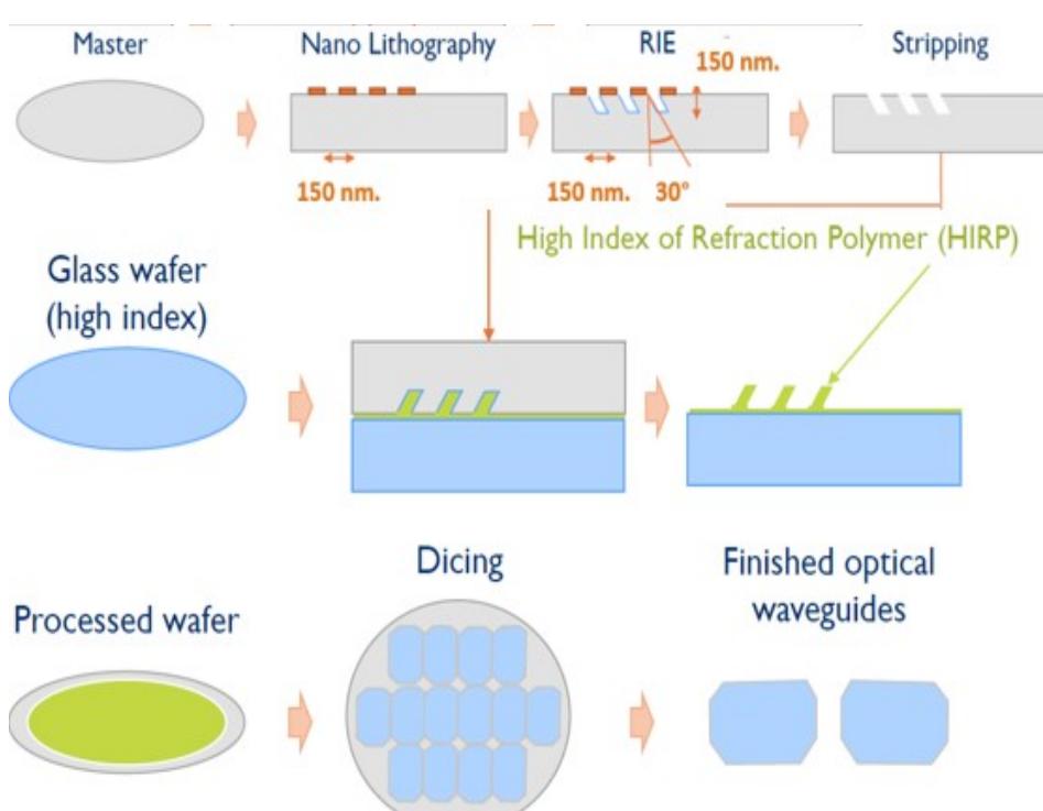 Srg manufacturing process. srg fabrication process, which