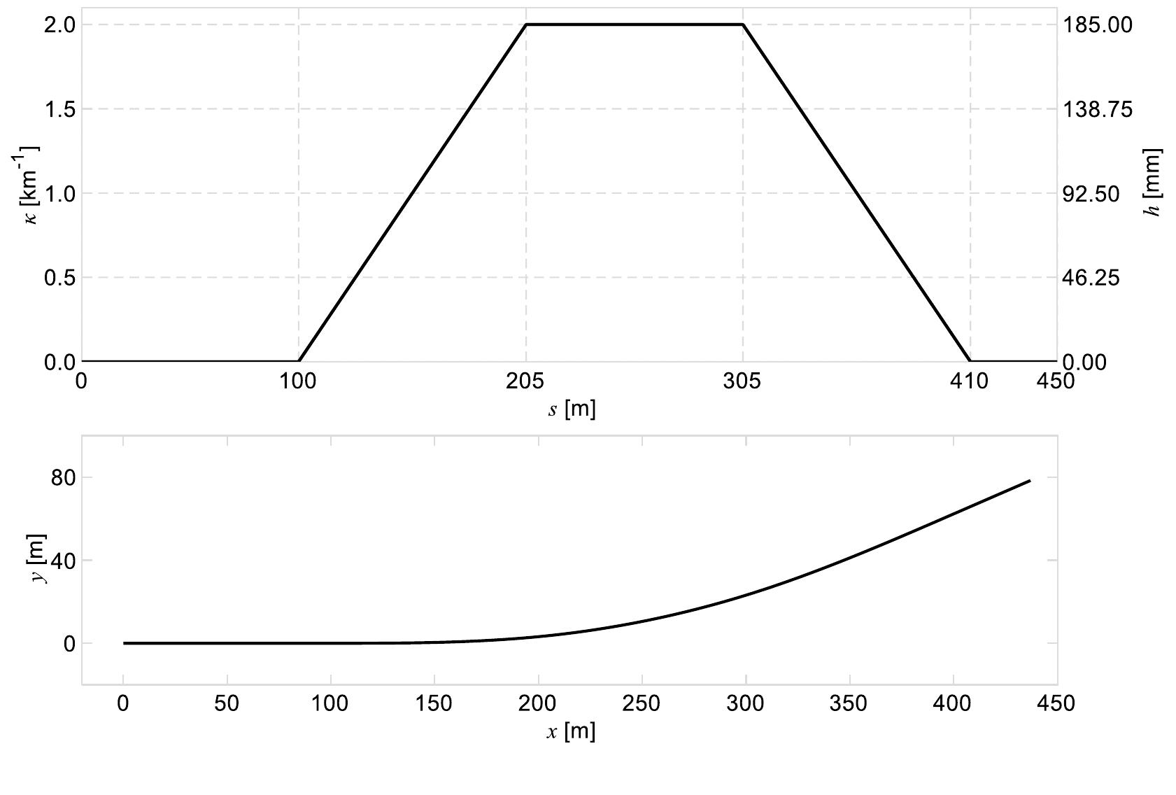 Inclination. the track is modeled using three alternative