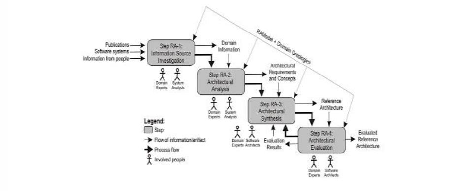 Steps to create a reference architecture [41] in this