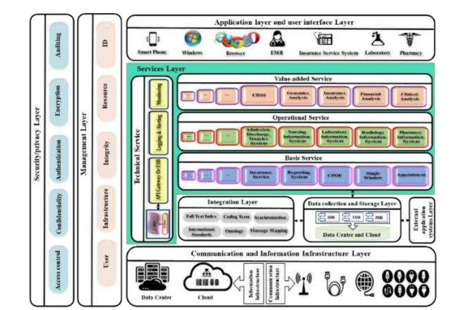 Figure 5 - from Introduce an Enhanced Hospital Information