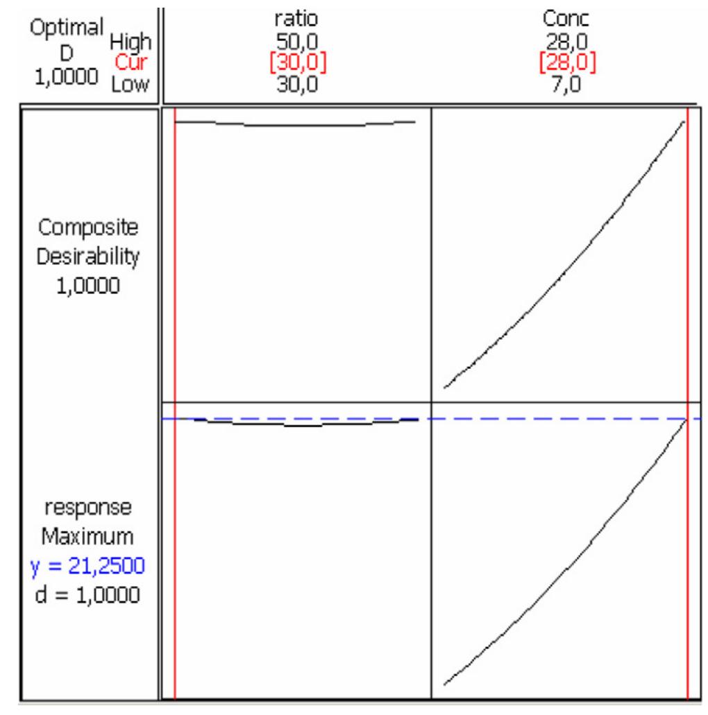 Process optimization curve for sulfur reduction.