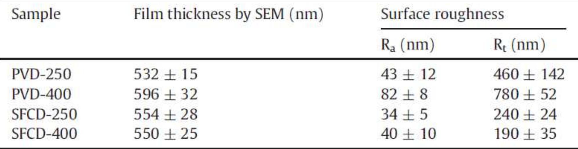 Film thickness and surface roughness (average surface