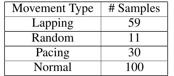 Distribution Of The Traintest Dataset