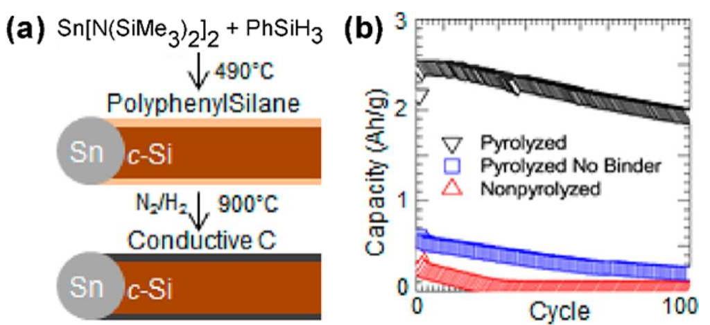 Si-nanowire lithium-ion battery anodes. (a) schematic