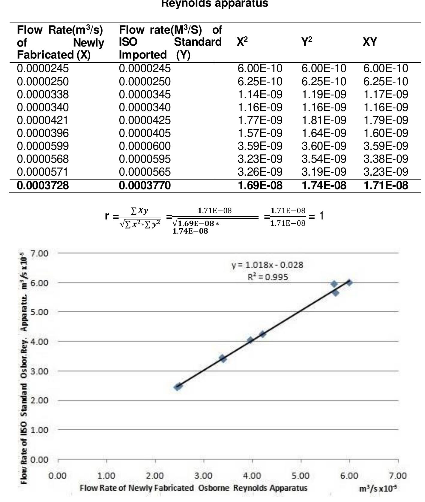 Graph of flow rate validation of iso standard and locally