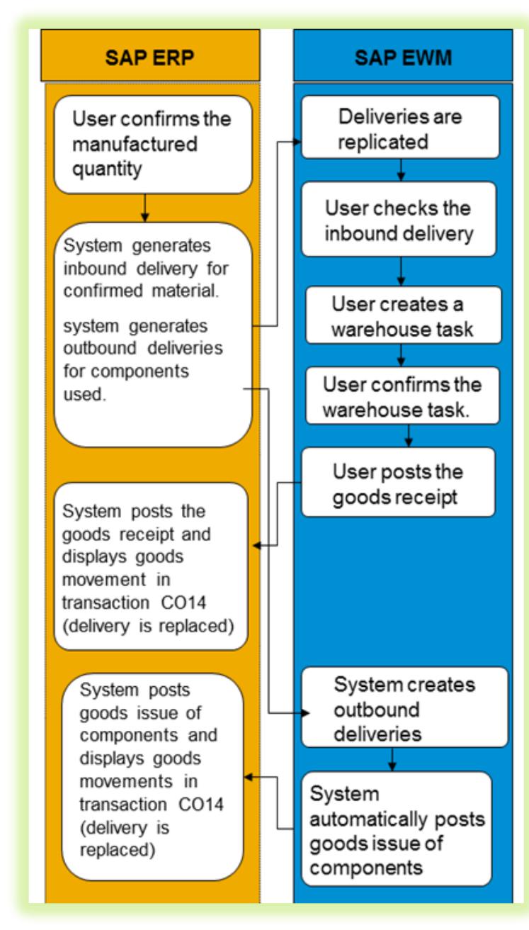 Confirmation of production order flow