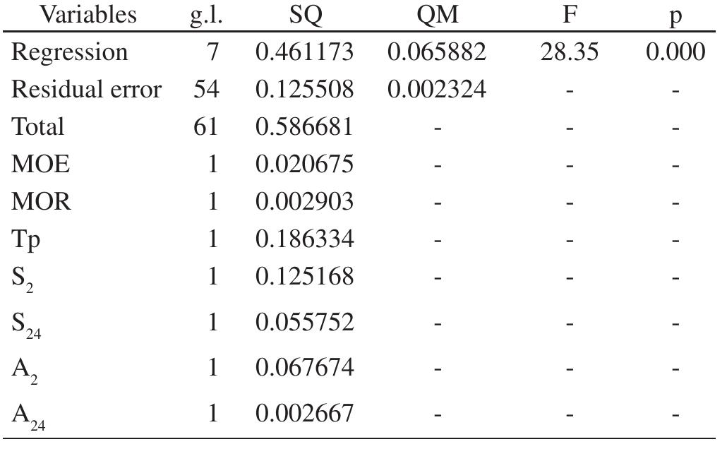 Analysis of variance and sum of squares of the independent