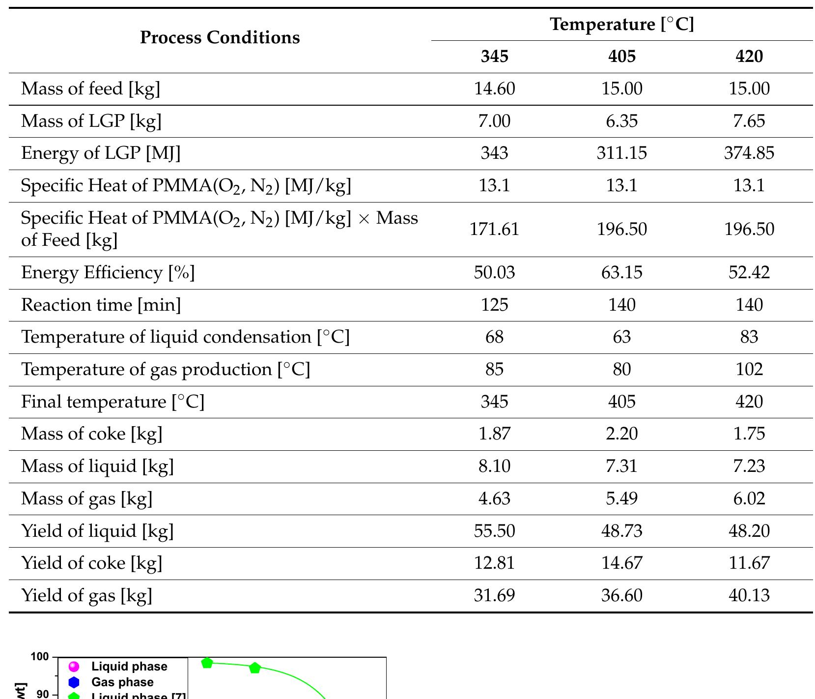 Process conditions, mass balances, energy balance, and