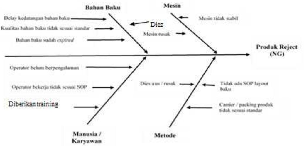 3 fishbone root cause analysis (rca) diagram of pt sango