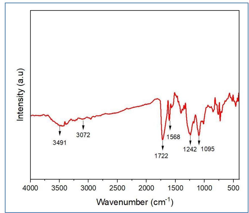 Ft-ir spectra of reduced graphene oxide