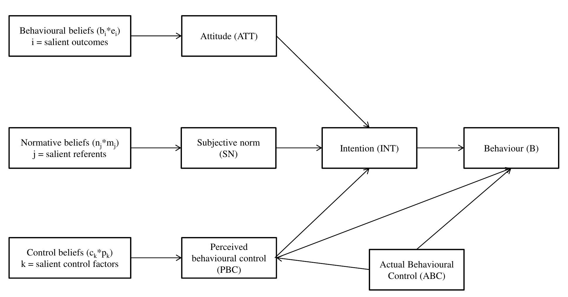 Theory of planned behaviour (adapted from azjen, 1991) and