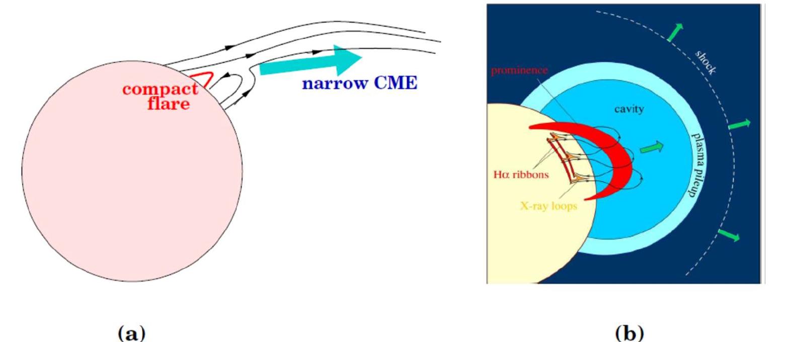 Schematic models to describe the eruption of narrow cmes