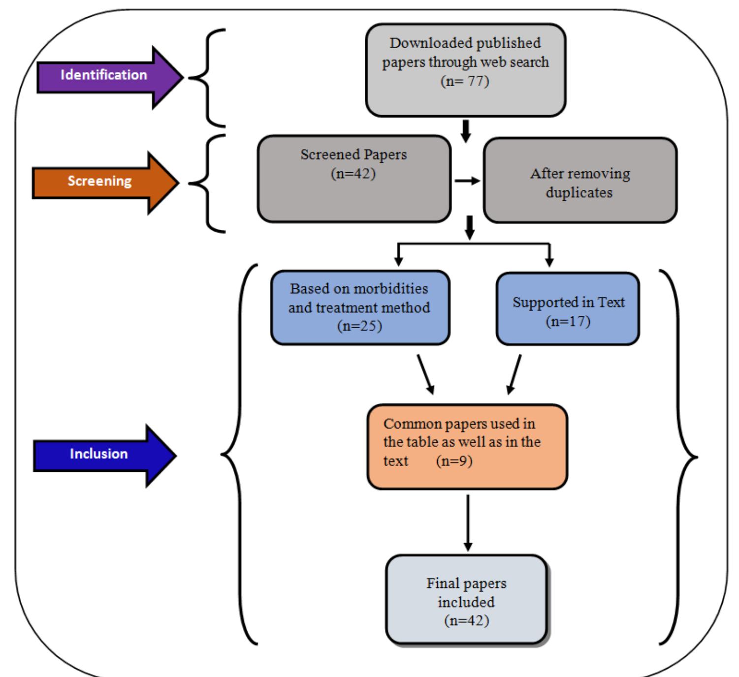 The organogram shows identification, screening and inclusion