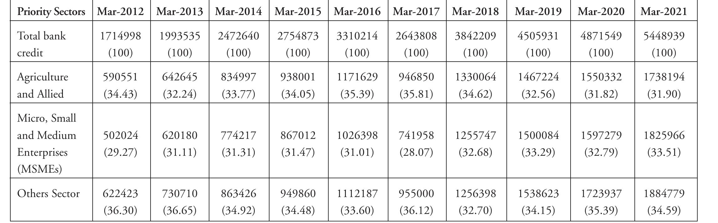 Note : figures in the parentheses indicate percentages to