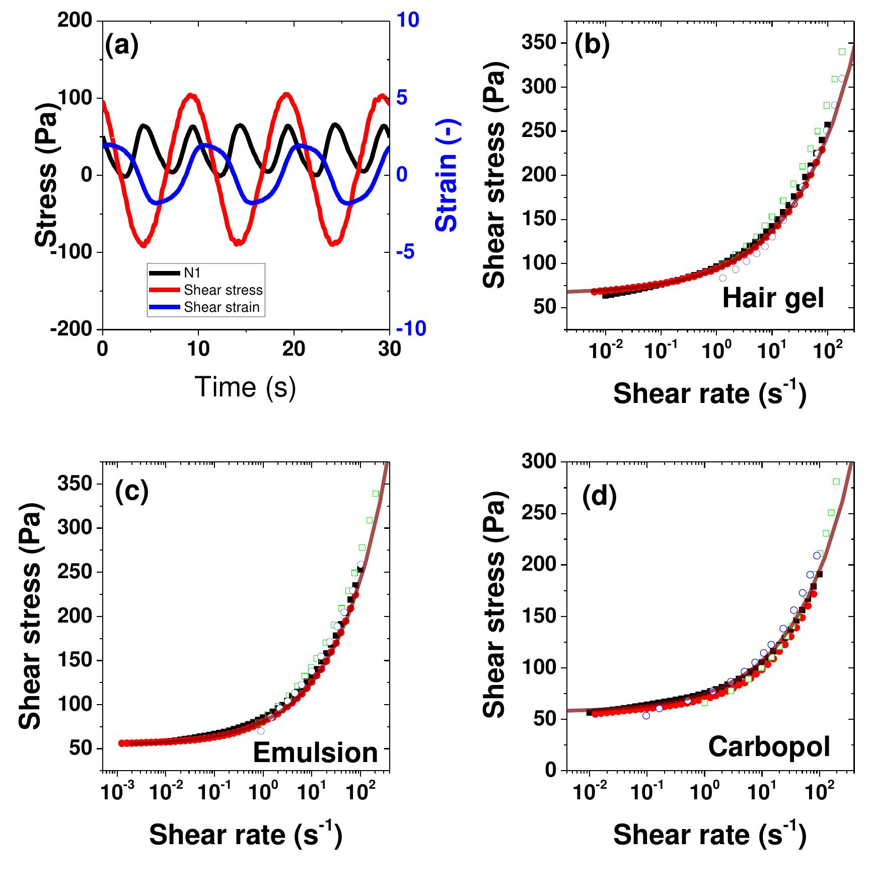 (a) : time series of shear stress, shear strain, and normal