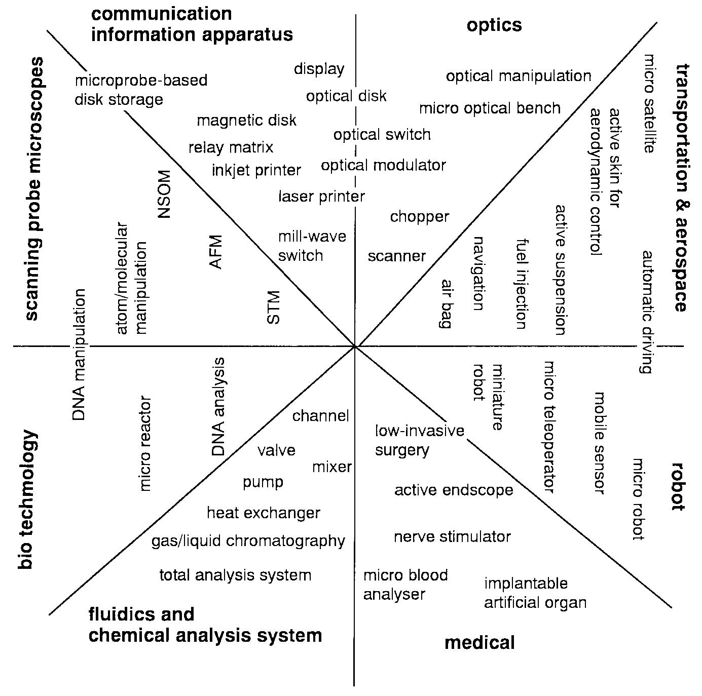 A map of mems applications.