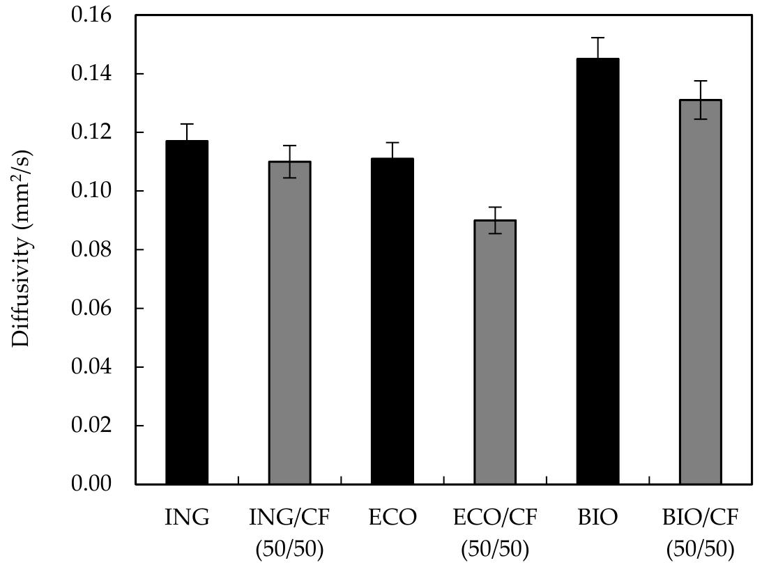 Diffusivity values of neat polymers and polymers reinforced
