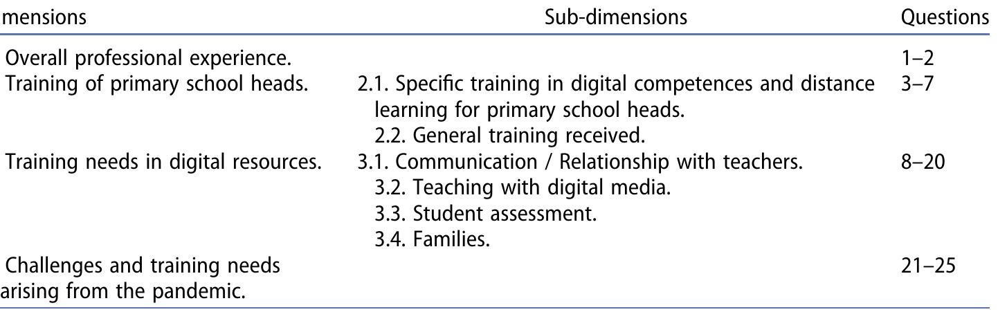 Dimensions of the semi-structured questionnaire.