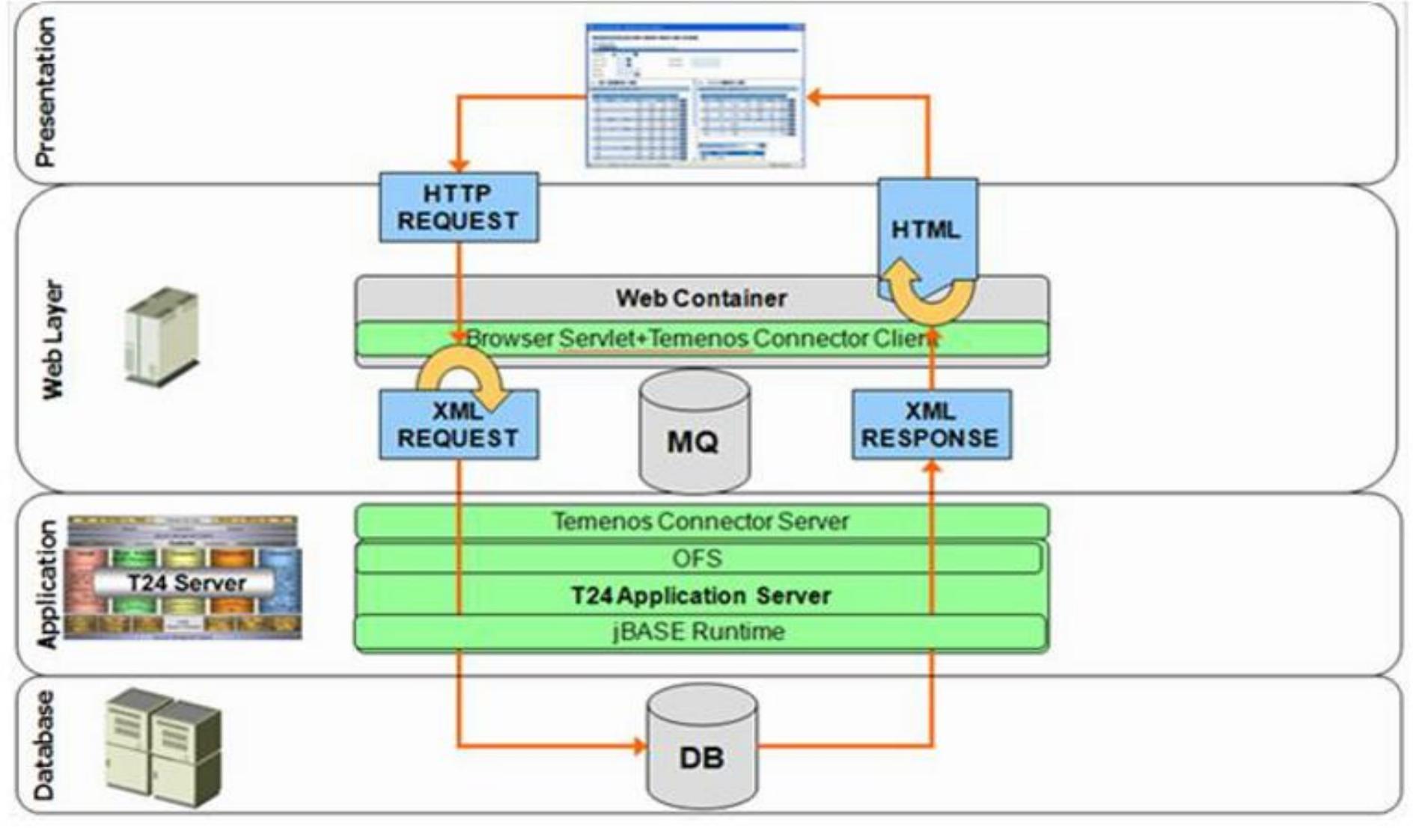 Figure 2 - Comparative Analysis of Core Banking System