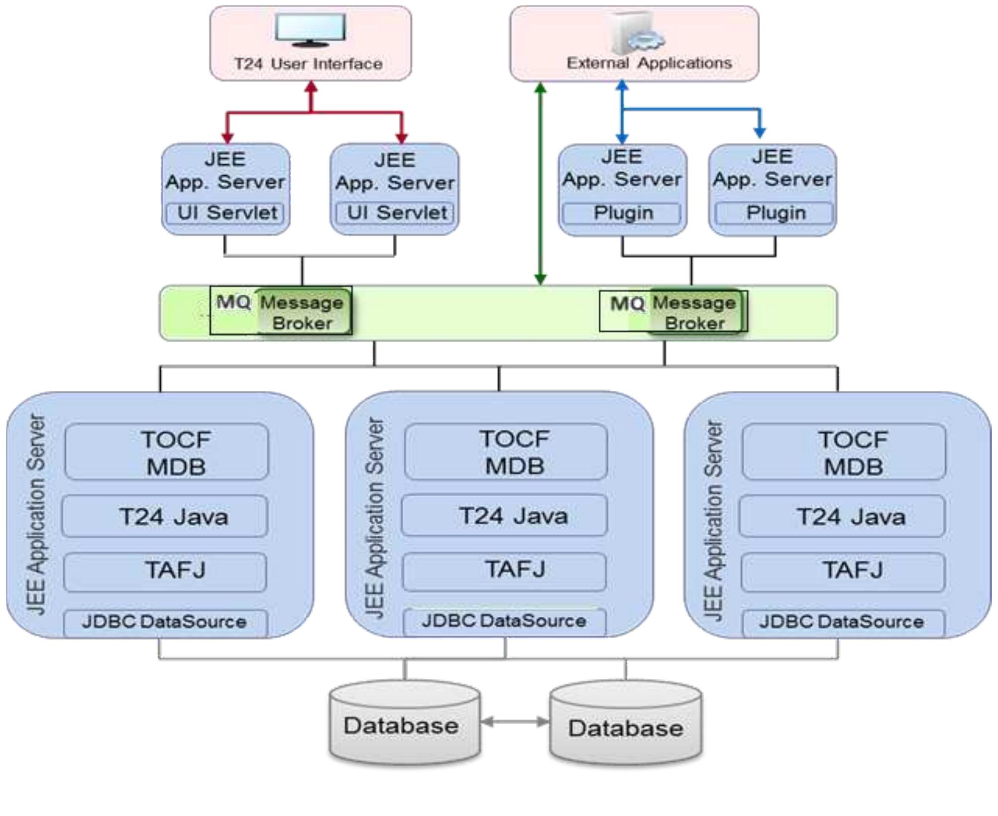 Figure 4 - Comparative Analysis of Core Banking System