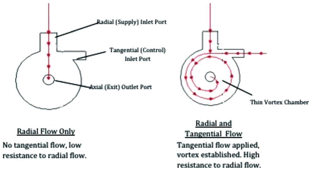 The principle of operation of the vortex amplifier
