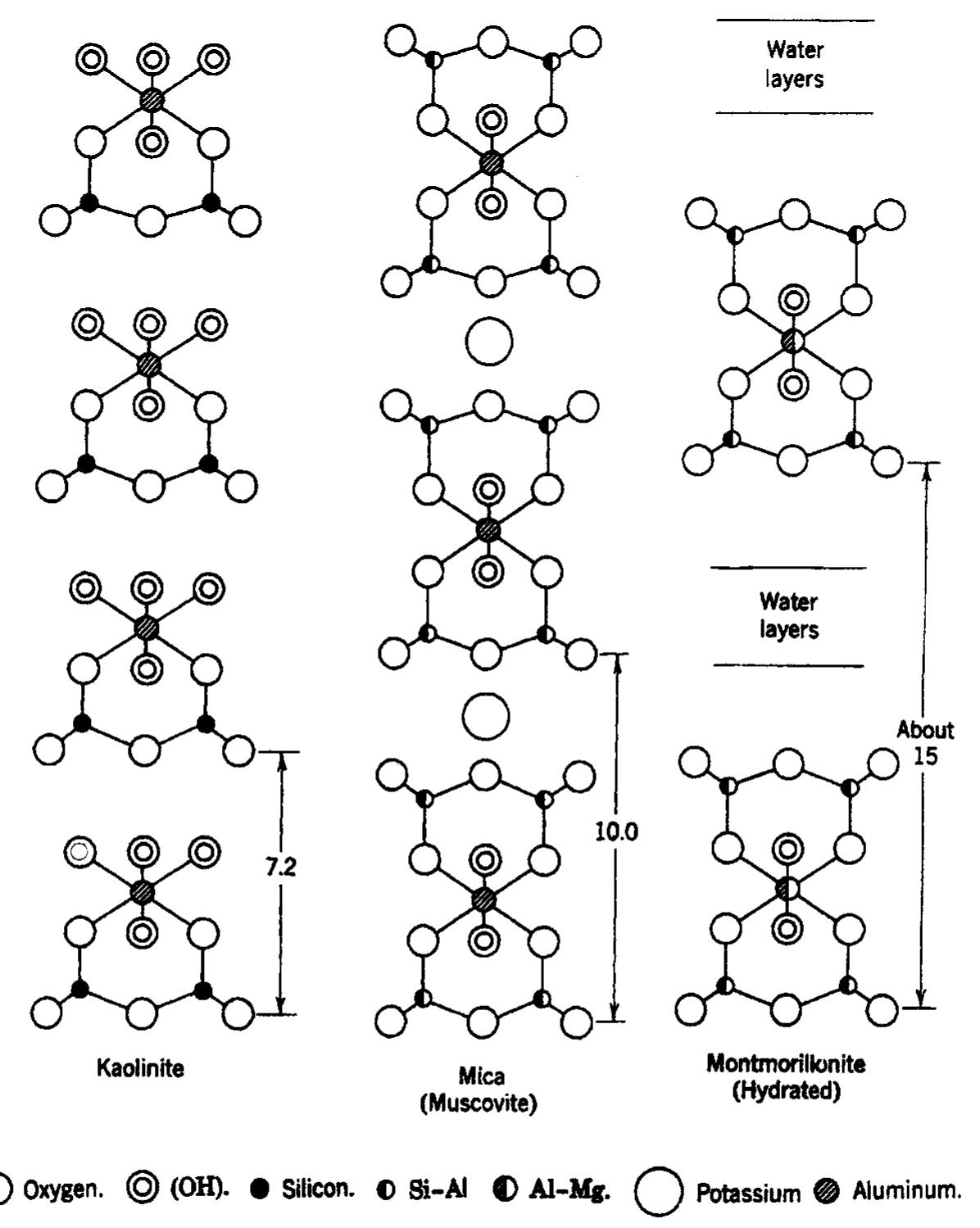 Schematic illustration of the layer structures of kaolinite,