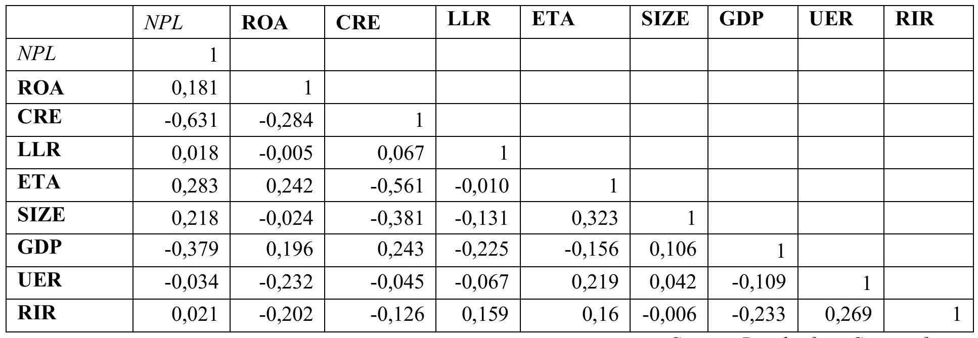 Correlation coefficient matrix
