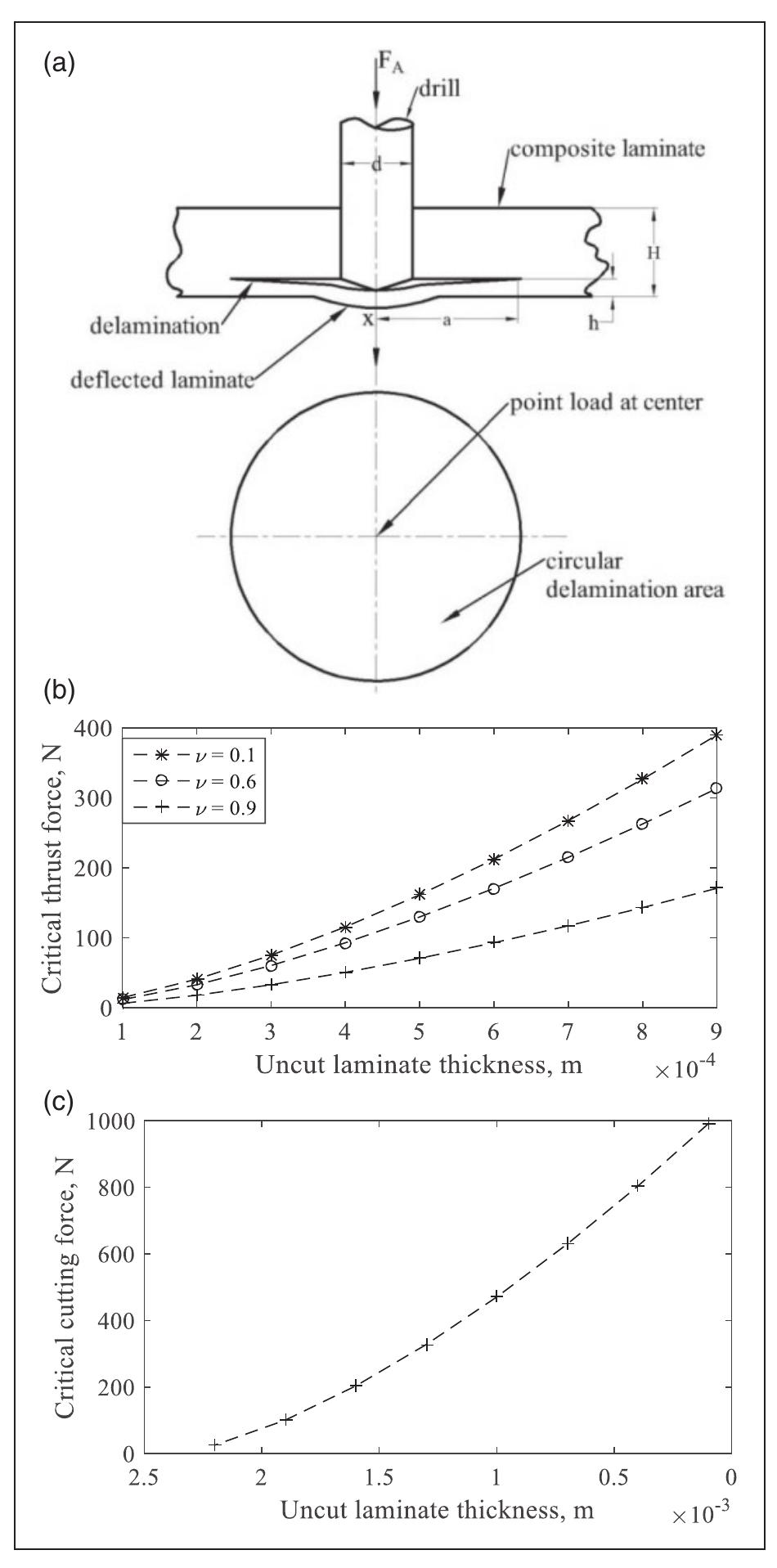 (a) circular shape delamination with point load at the