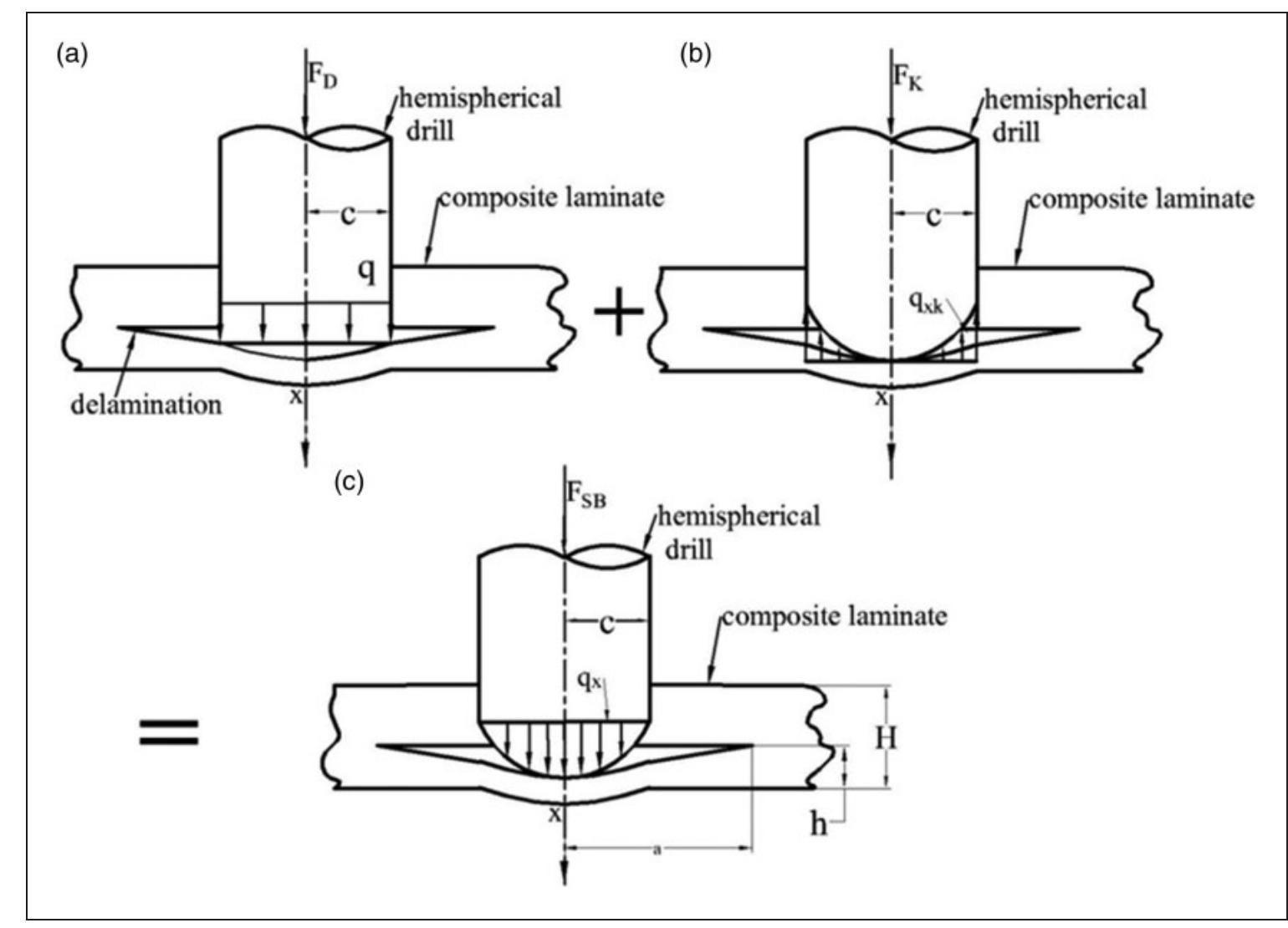 Circular plate model of delamination for a hemispherical