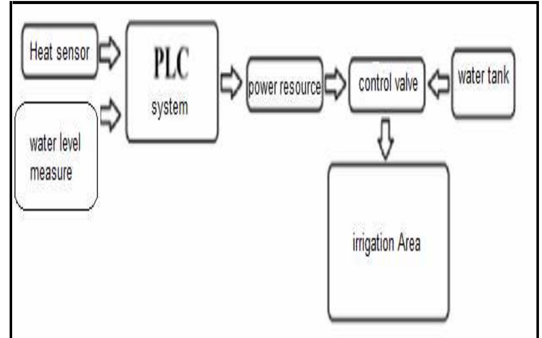 Structure of a drip irrigation system