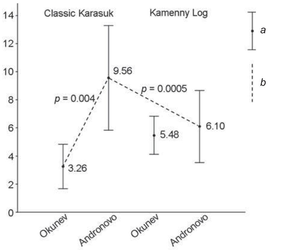 Average mahalanobis distances (d?., shown by dots) of
