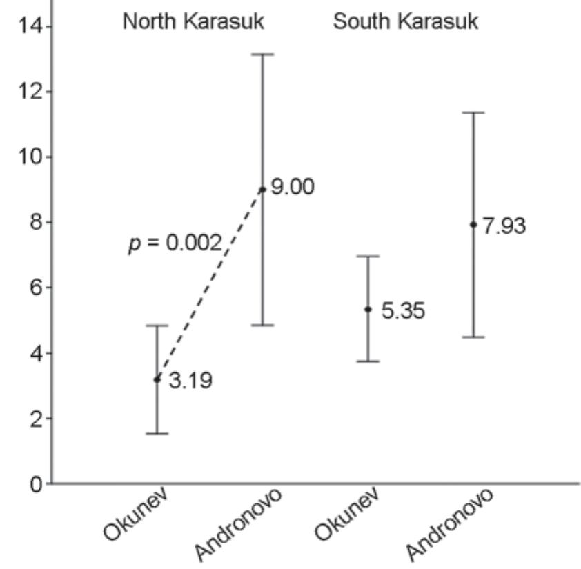 Figure 4 - from Origin of the Karasuk people (2024)