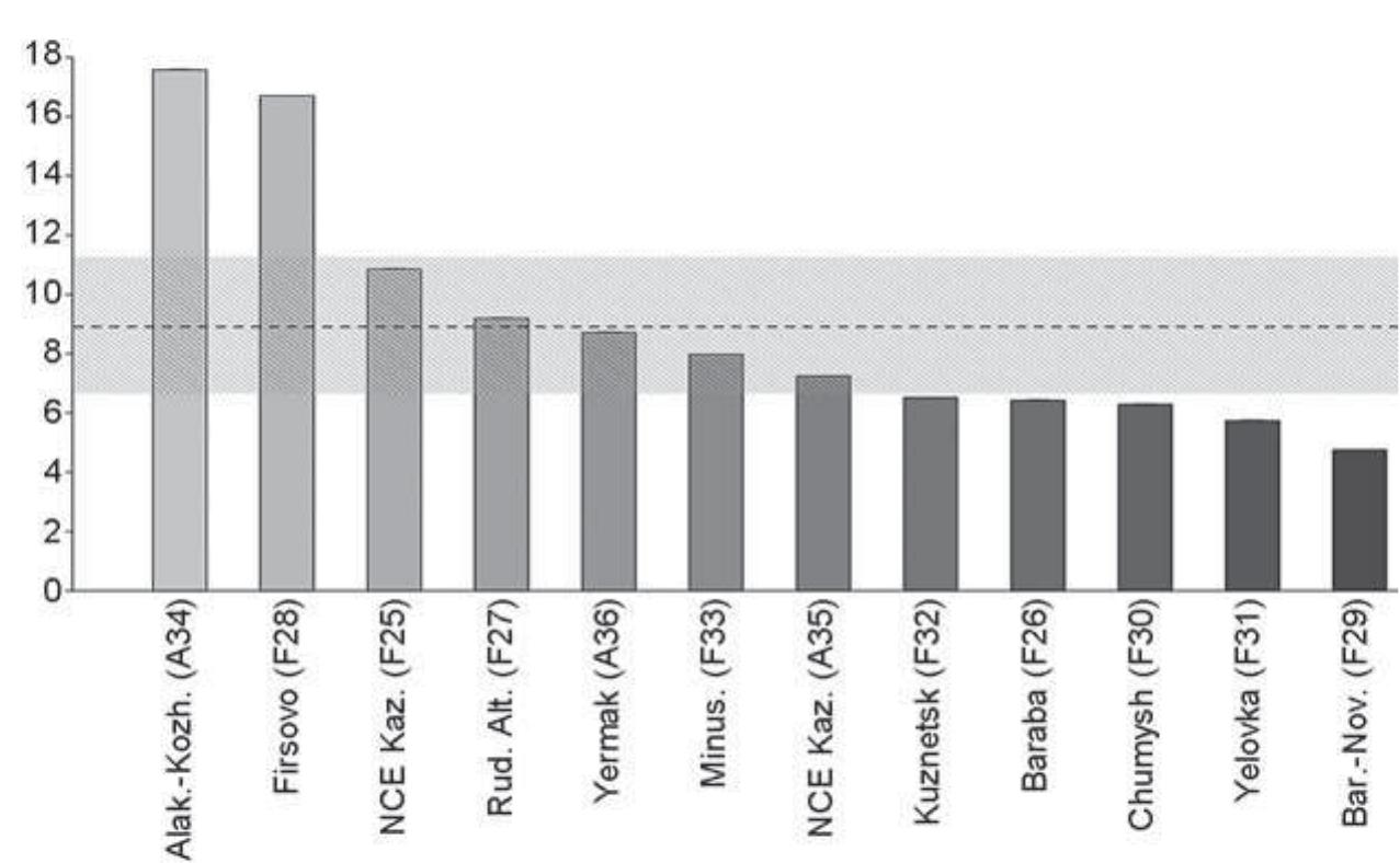 Distances between the northern karasuk sample and those of