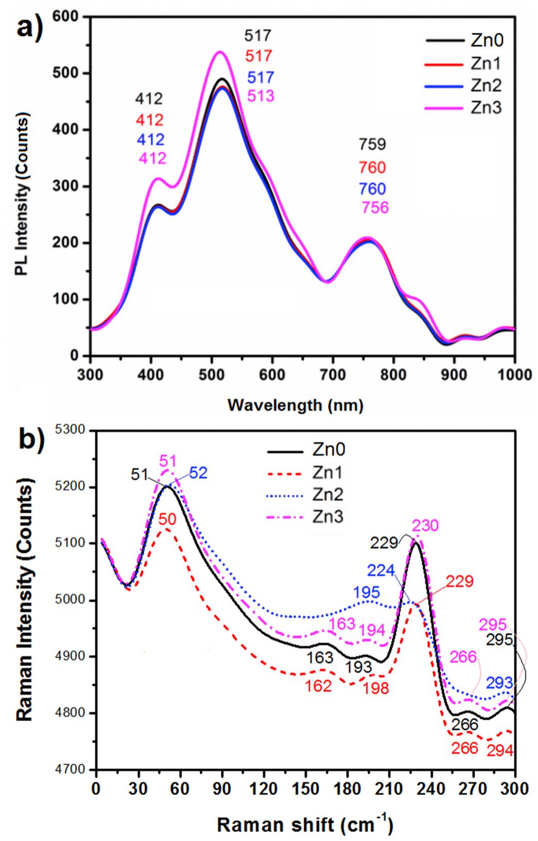 A) pl and b) raman spectra of un- and zn-doped cus3se2