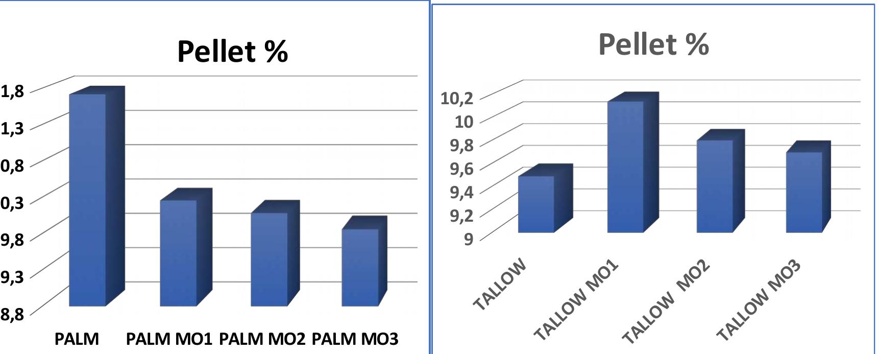 Figure 6 - from Comparison of Palm- and Tallow-Based Soaps