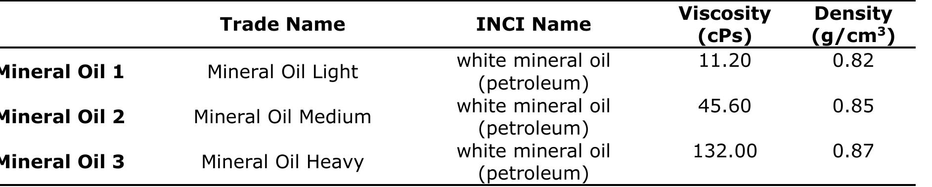 Viscosity and density values of various mineral oils. table