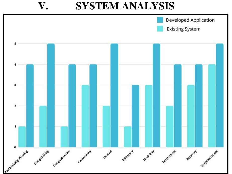 Comparison b/w existing and developed system.