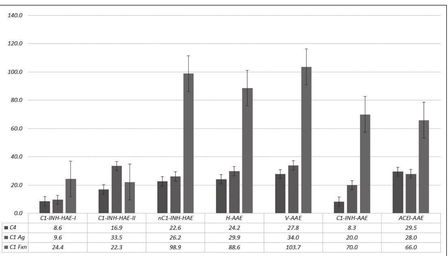 Angioedema types, laboratory profiles. laboratory profiles