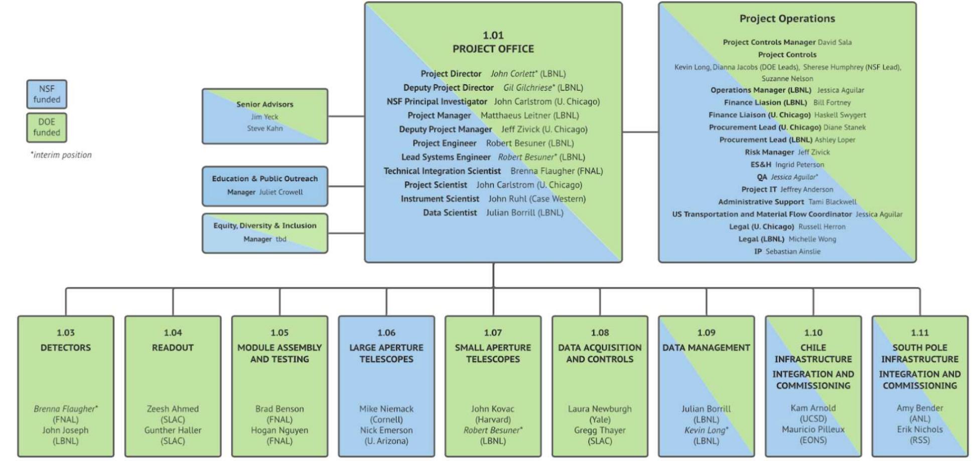 Organizational chart of the integrated project office. the