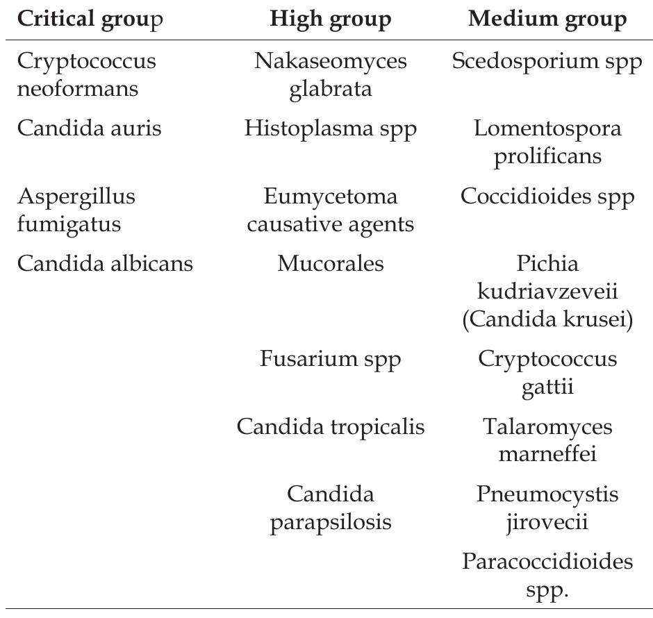 Fungal infection burden in india table 1: list of fungal