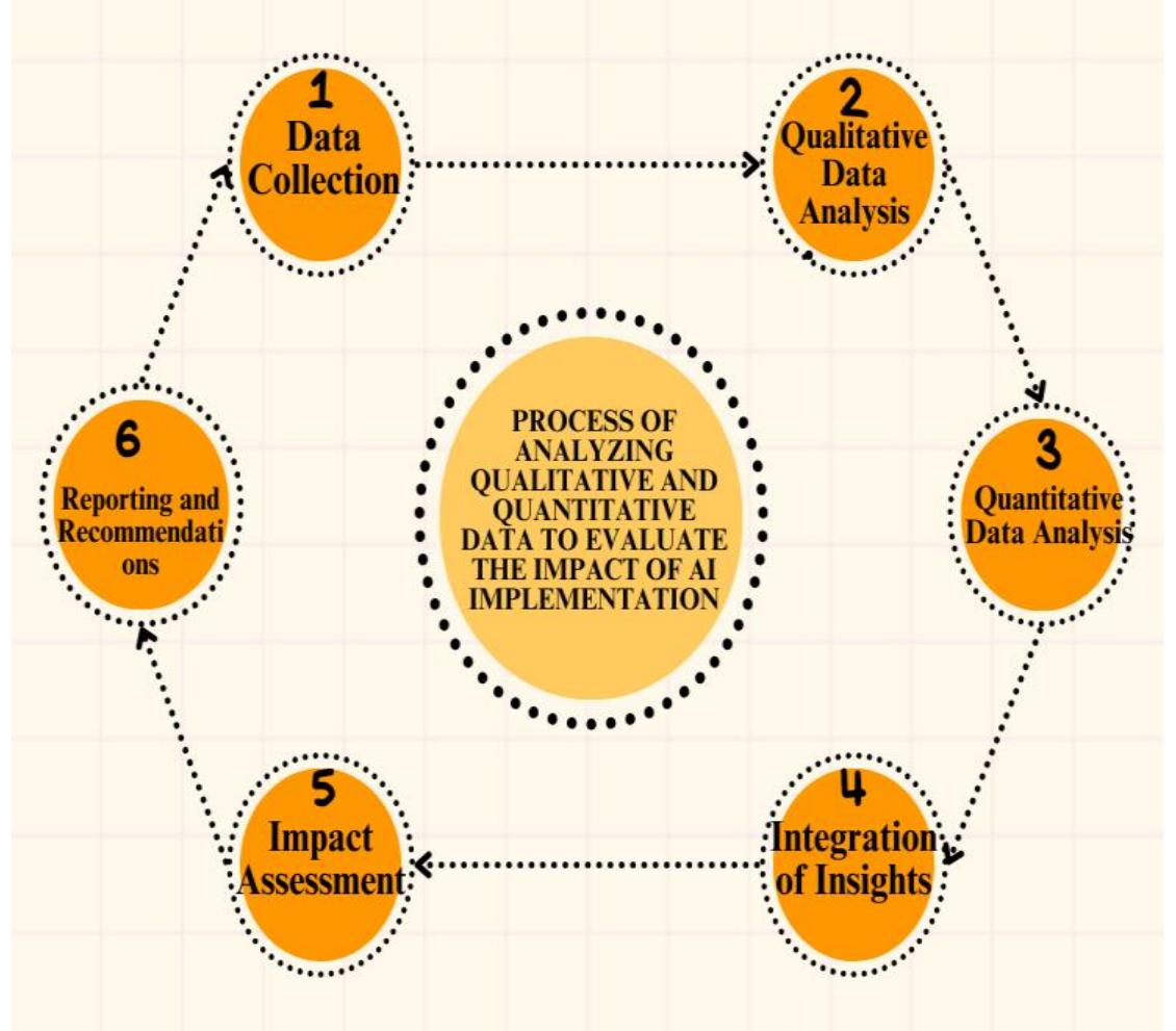 Flow chart summarizing the process of analyzing qualitative