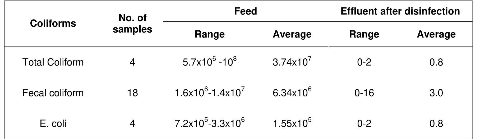 Illustrates the coliform results reported as mpn/100 ml in