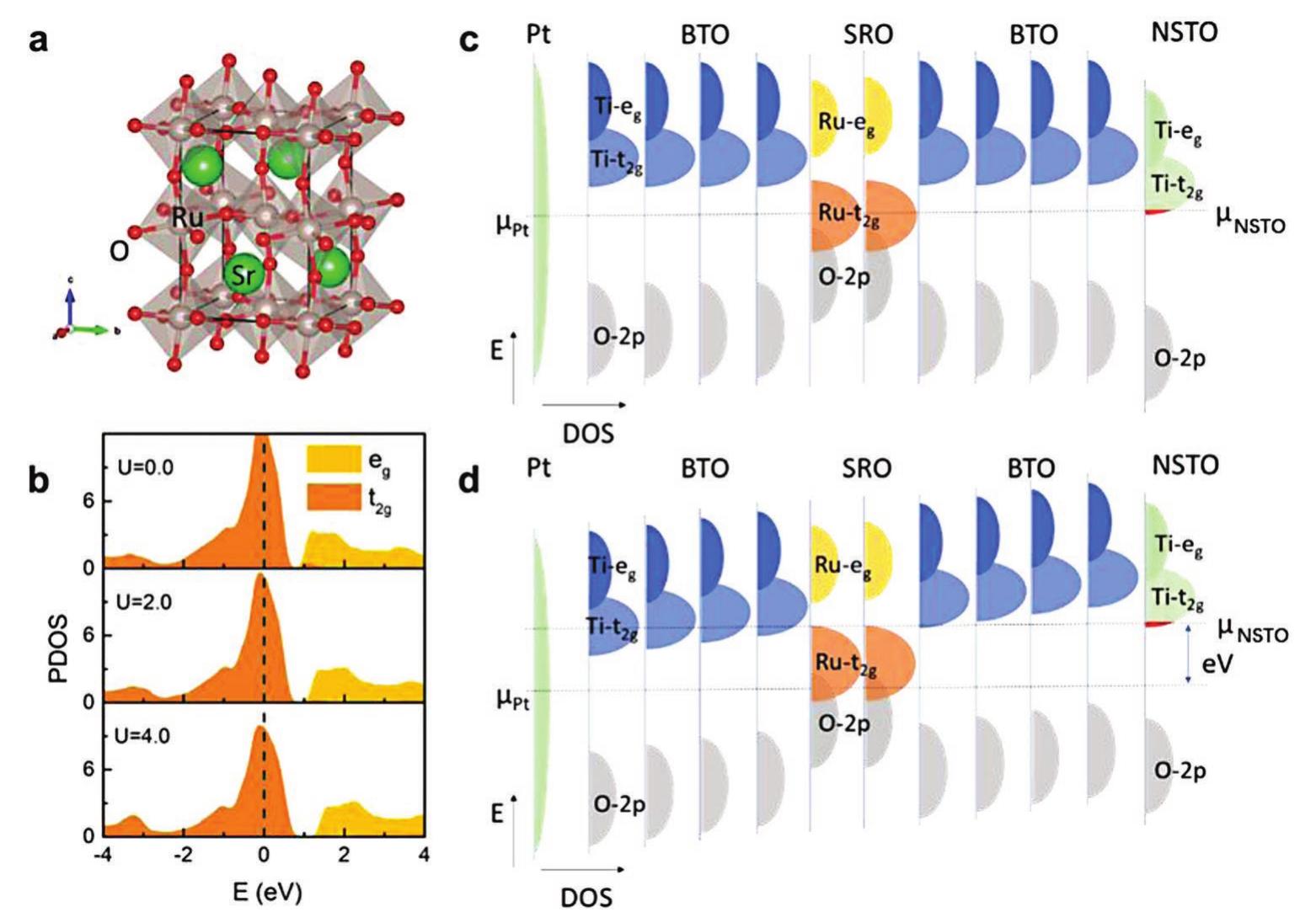 Results of density functional theory calculations. a) atomic