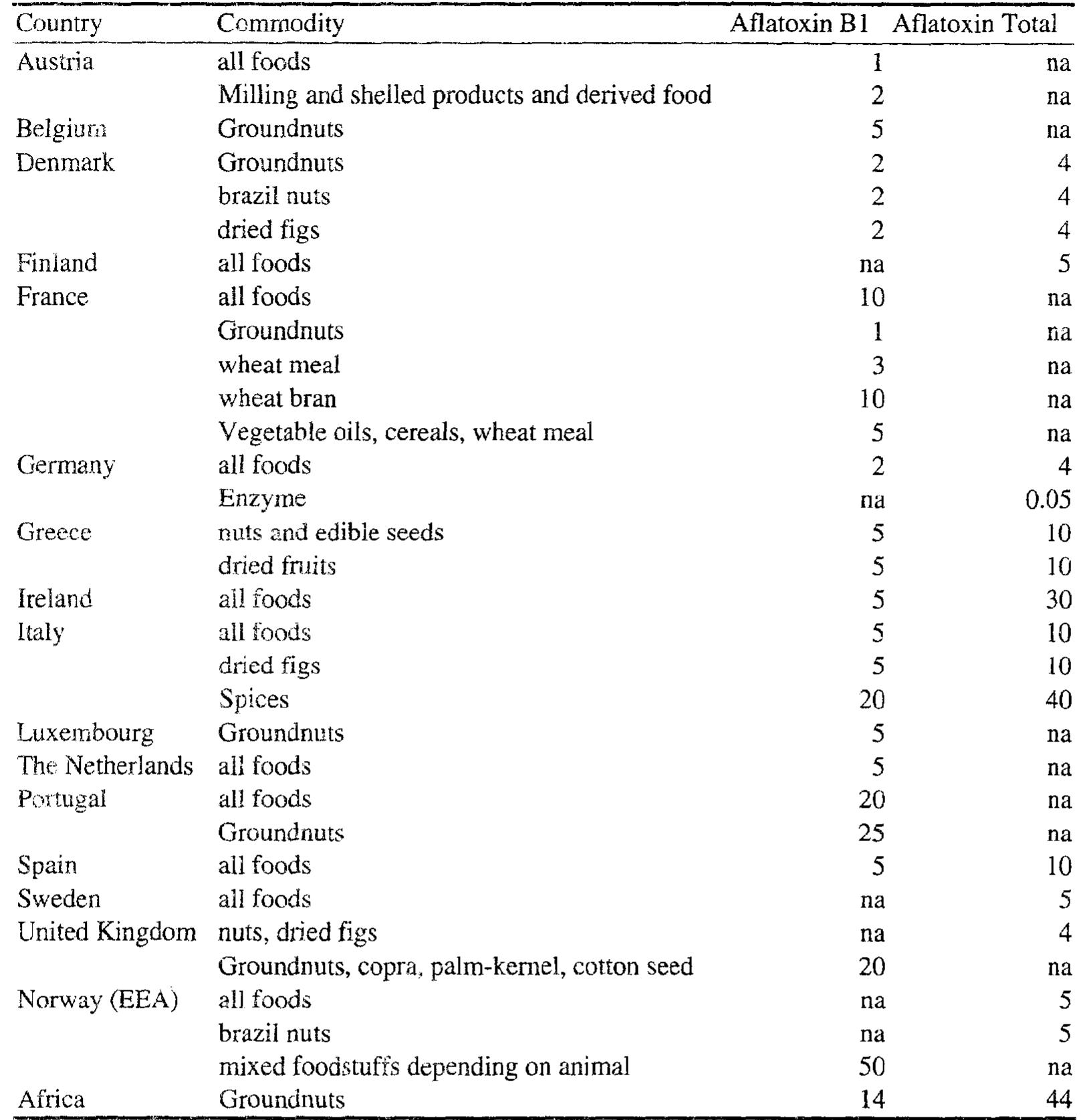 Table 1 - A Race to the Top? A Case Study of Food Safety