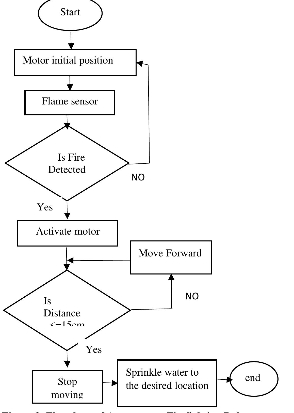 Is the flowchart of the autonomous firefighting robot which