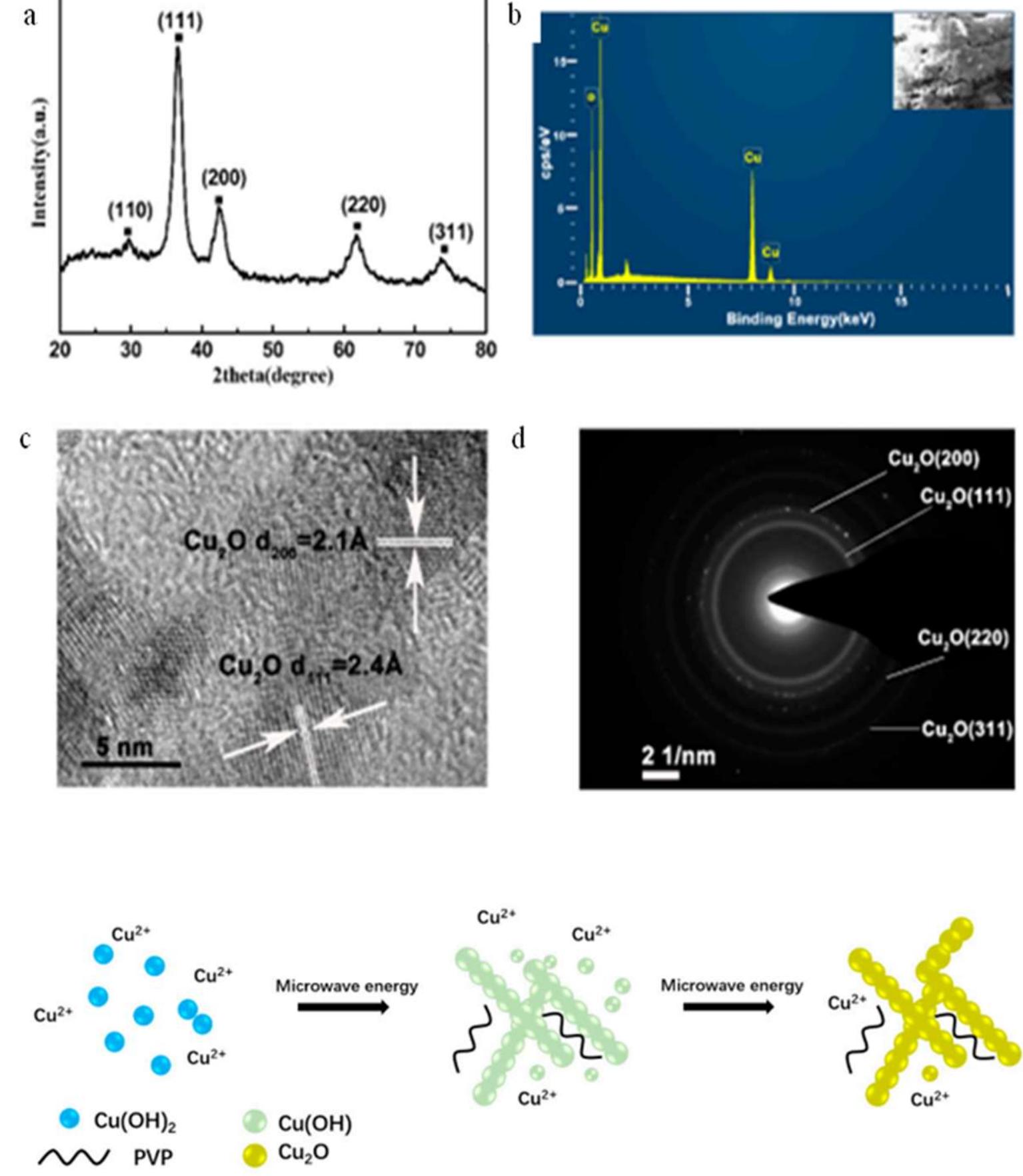 (a) x-ray diffraction pattern, (b) energy-dispersive x-ray