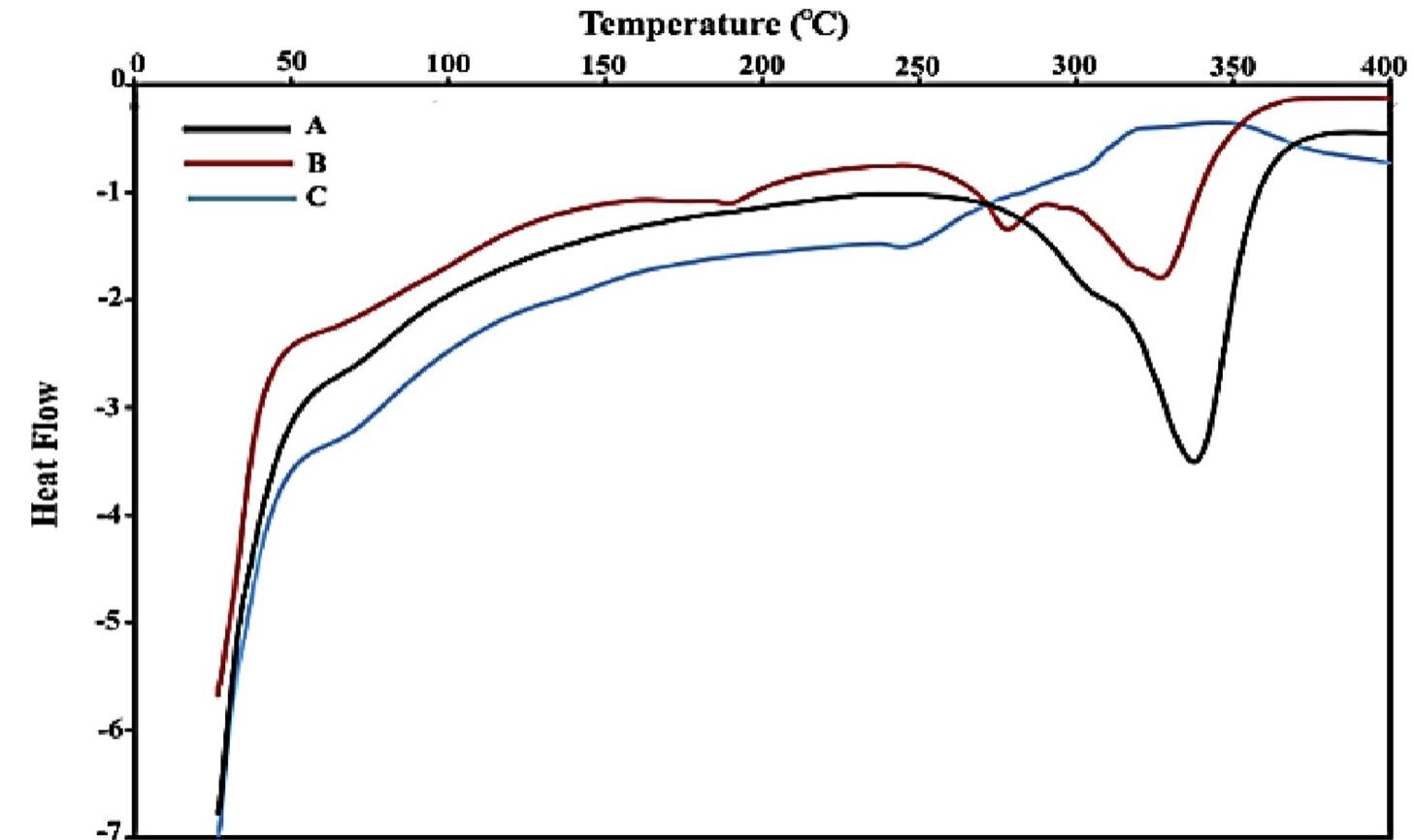 Three differential scanning calorimetry scans for samples