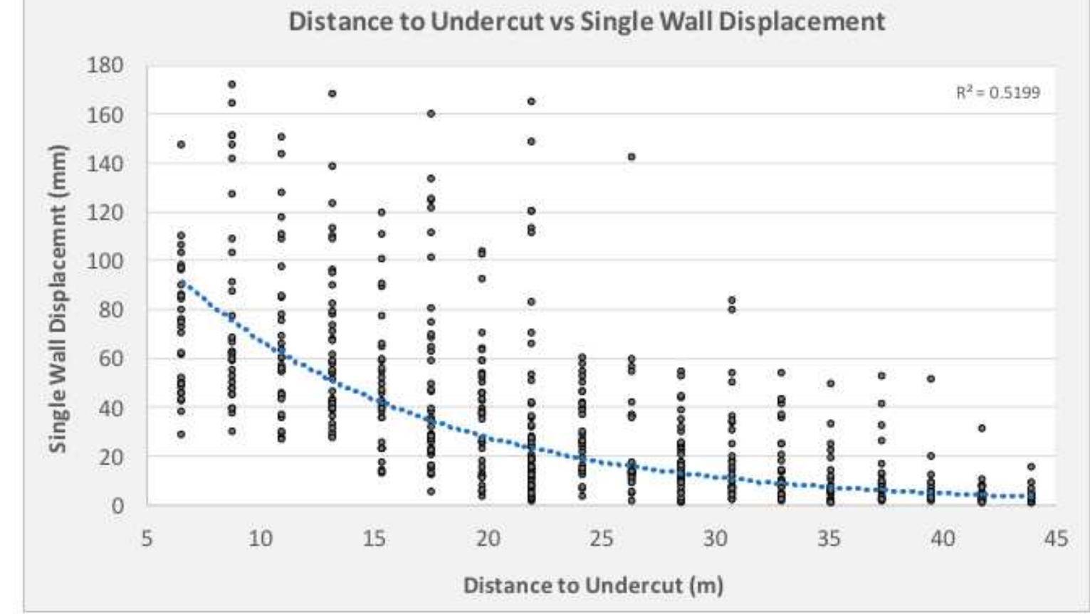 Single wall displacement in undercut rib pillars against
