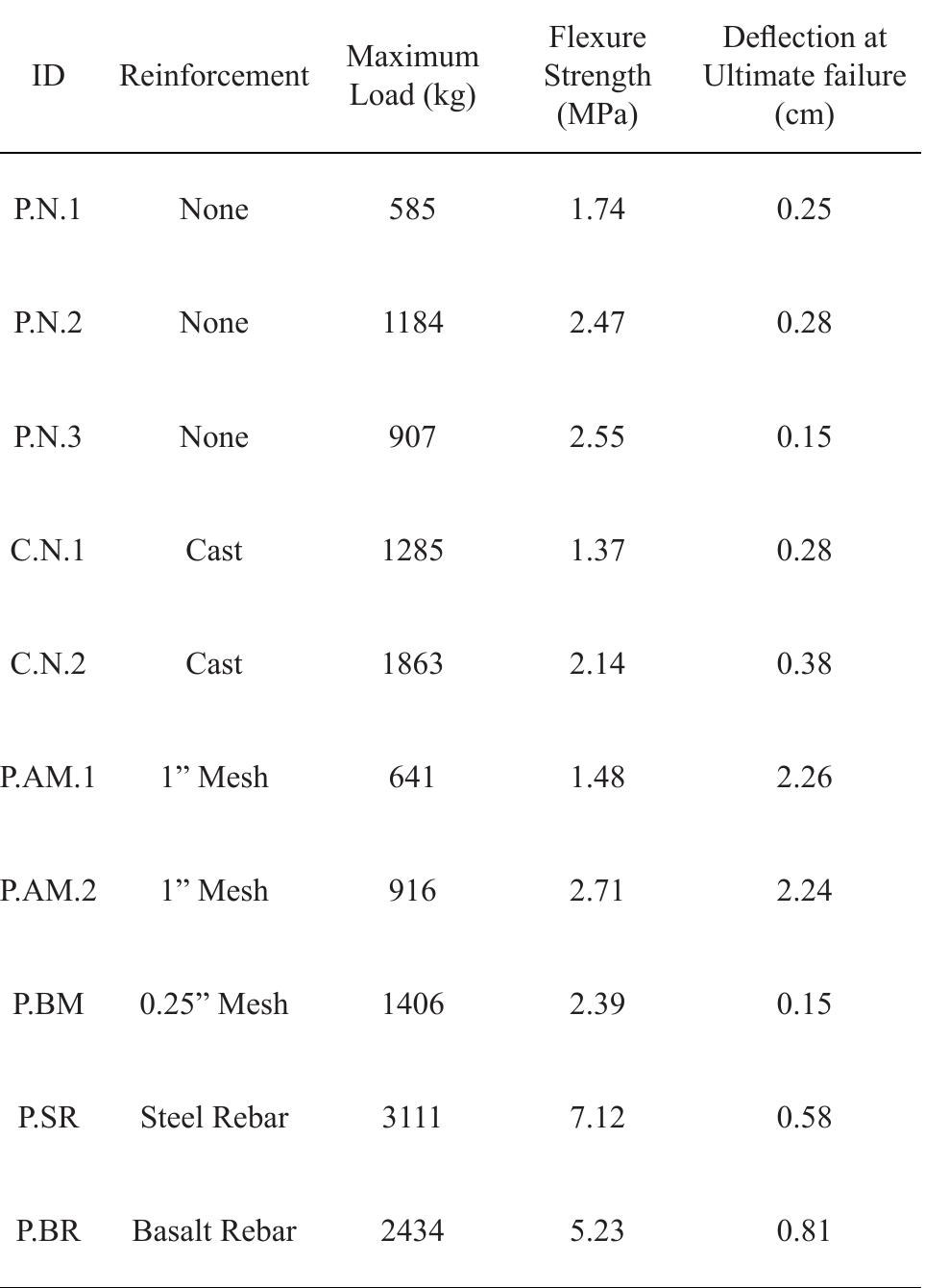 Adjusted flexure strength and deflection results lastly, the